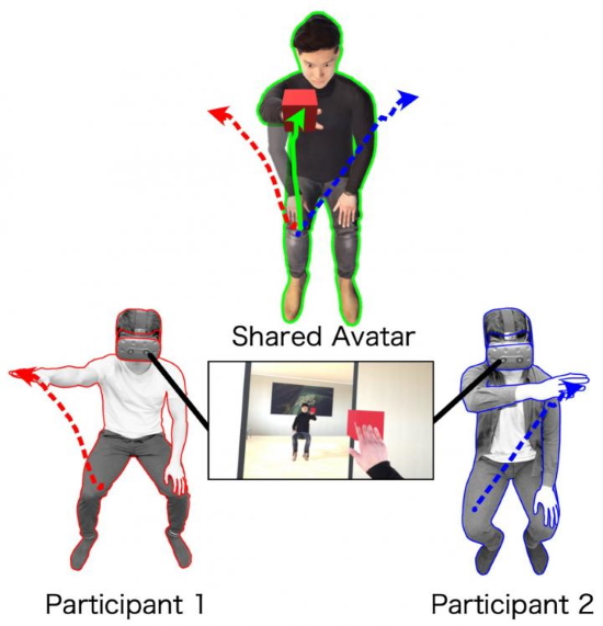 Study examines concurrent sharing of an avatar body by two individuals ...